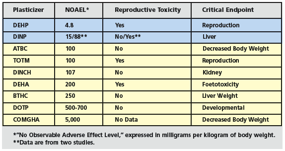 Eliminating DEHP Plasticizer in Medical-Grade PVC - Medical Design Briefs