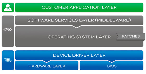 Gaining a Security Advantage with a Well-Managed Software Stack ...