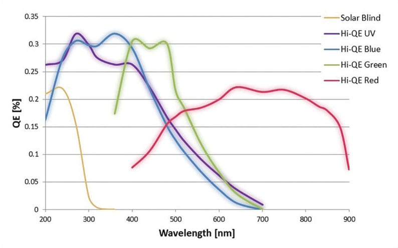 Single Photon Camera Offers High Speed and High Resolution - Medical ...