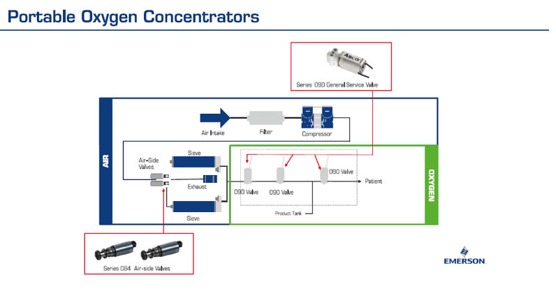 New High-Flow Valve for Portable Oxygen Concentrator Systems - Medical ...