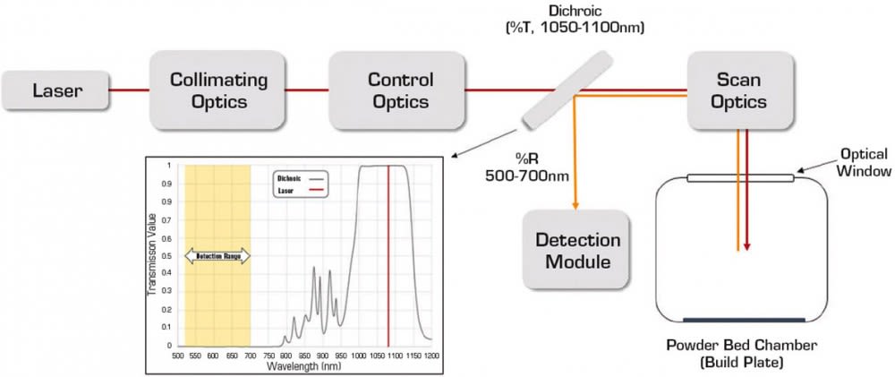 Optical Design Considerations for Additive Manufacturing - Medical ...