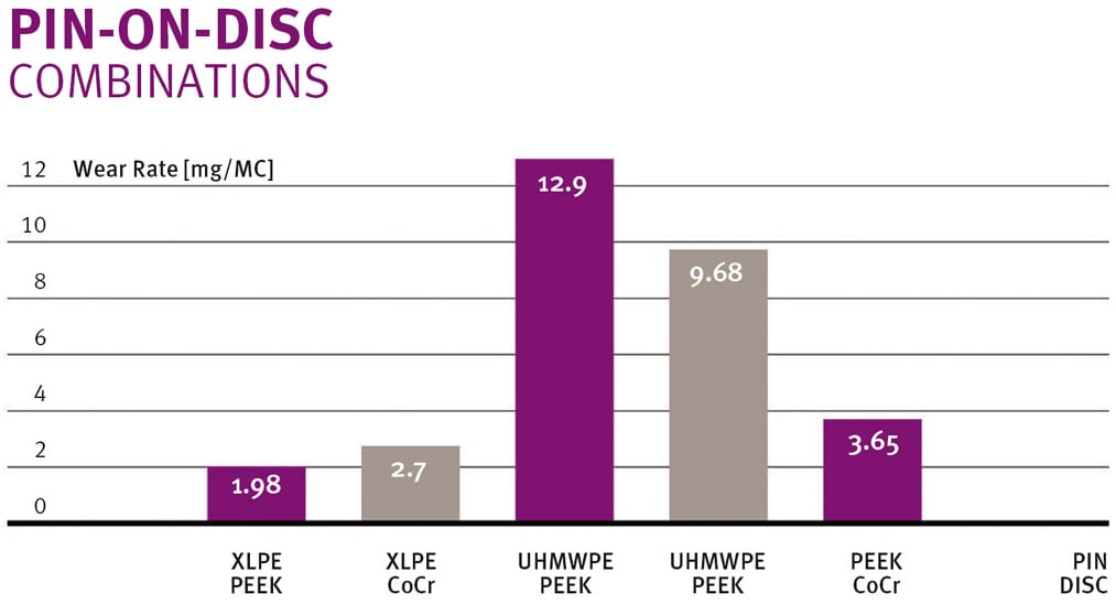 Extending the Service Life of Joint Prostheses with PEEK Biomaterials ...