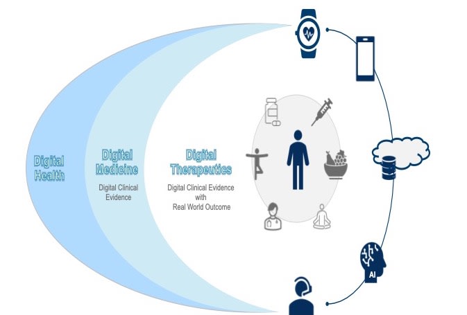 Digital Therapeutics: Preventing, Managing, and Treating Disease ...