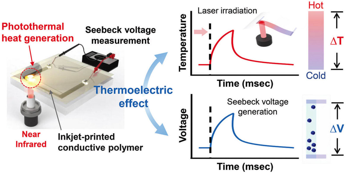 Transparent Bio-Friendly Sensor Measures Temperature Changes by Light ...