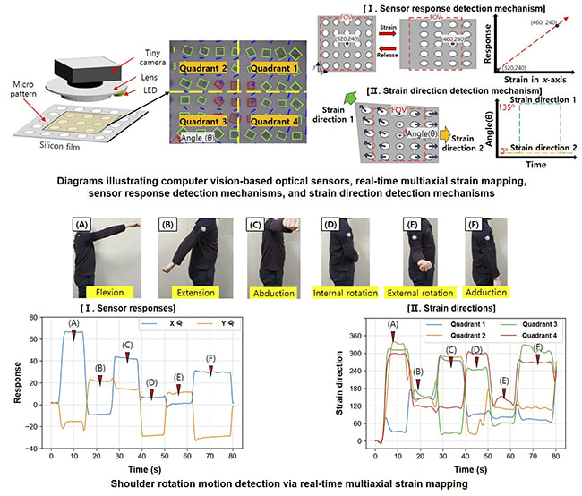 Sensor Uses Computer Vision-Based Optical Strain Technology - Medical ...