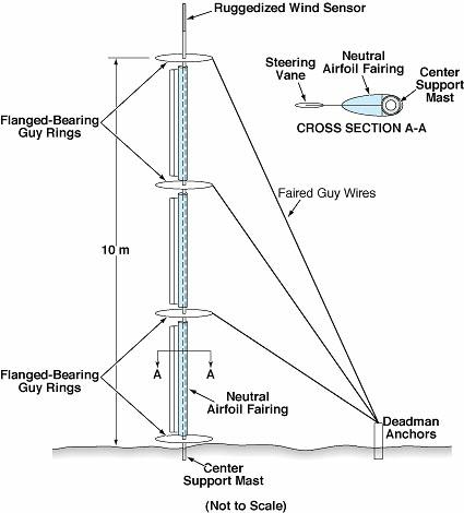 High-Wind Masts for Meteorological Instruments - Tech Briefs