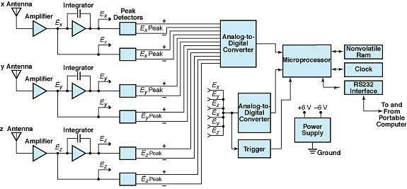 Instrument Records Electric Fields Generated by Lightning - Tech Briefs