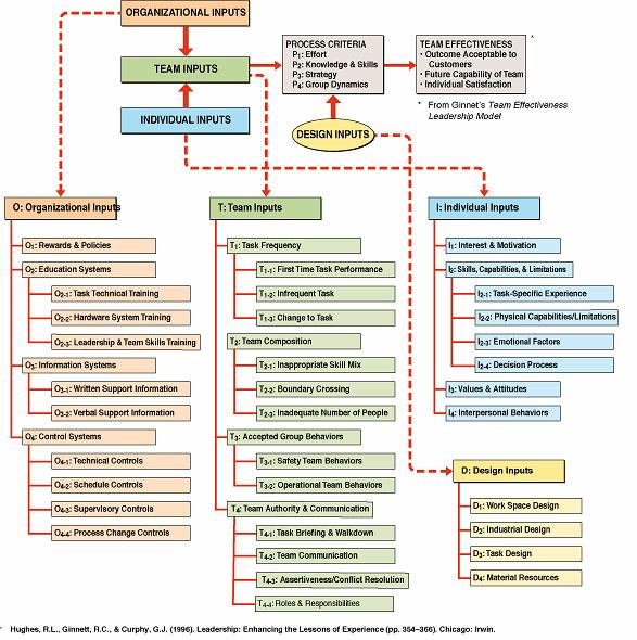 Model for Investigating Human Factors in an Organization - Tech Briefs