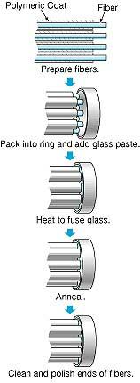 Improved Packaging of Silica Optical Fibers in Sensor Heads - Tech Briefs