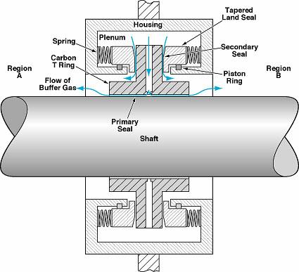 Gas Buffer Seal - Tech Briefs