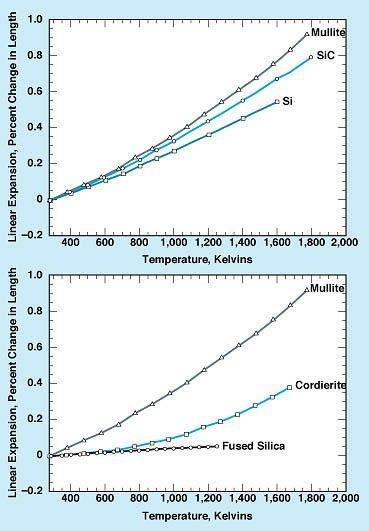 Reducing CTE Mismatch Between Coatings and Si-Based Ceramics - Tech Briefs