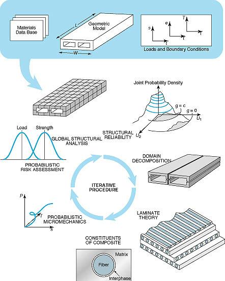 Software for Probabilistic Analysis of Composite Structures - Tech Briefs
