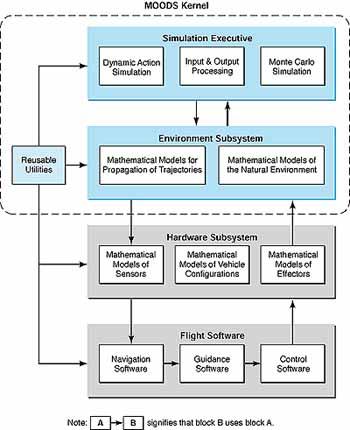 Modular, Extensible Program Simulates Dynamics of Systems - Tech Briefs