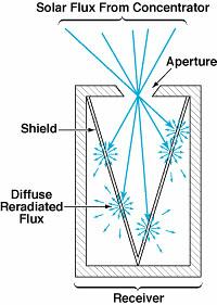 Improving Distributions of Flux in Solar Thermal Receivers - Tech Briefs