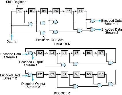 Algorithm for Initialization of a Convolutional Decoder - Tech Briefs