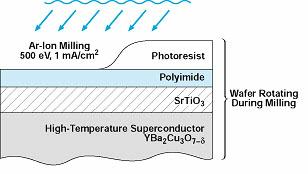 Polyimide Passivation for Making High-Tc Josephson Junctions - Tech Briefs