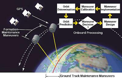 Software for Navigation of a Spacecraft Flying in Formation - Tech Briefs