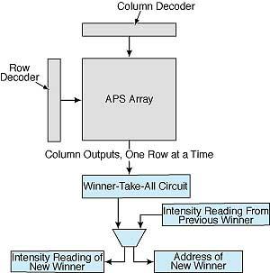 Active-Pixel Sensors With "Winner-Take-All" Mode - Tech Briefs