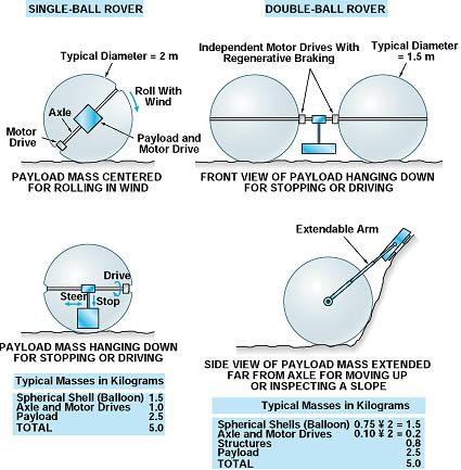 Lightweight "Beach-Ball" Robotic Vehicles - Tech Briefs