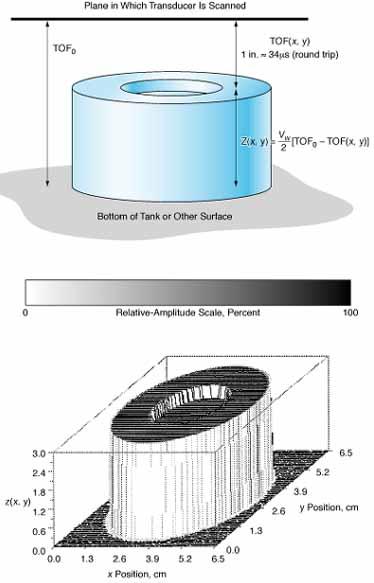 Ultrasonic Profiling of an Object - Tech Briefs