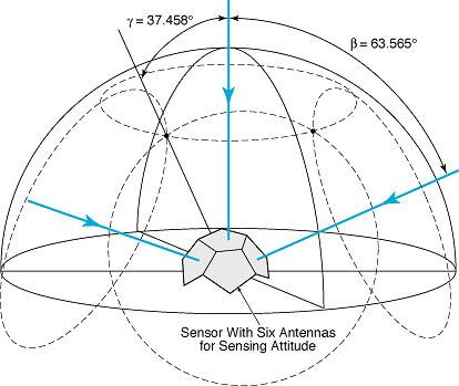 GPS "Compound Eye" Attitude Sensor - Tech Briefs