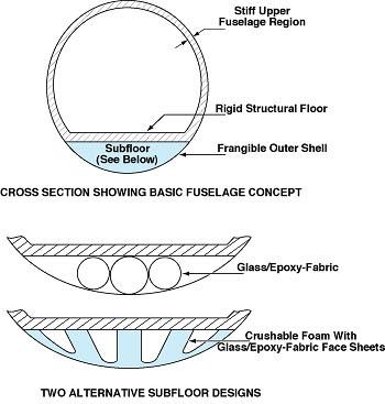 Composite-Fuselage Concept for Greater Crashworthiness - Tech Briefs