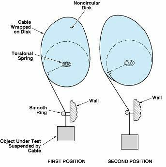 Suspension Devices for Vibration Testing of Structures - Tech Briefs