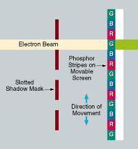 Novel Full-Color Cathode Ray Tube for Miniature-Display Applications ...