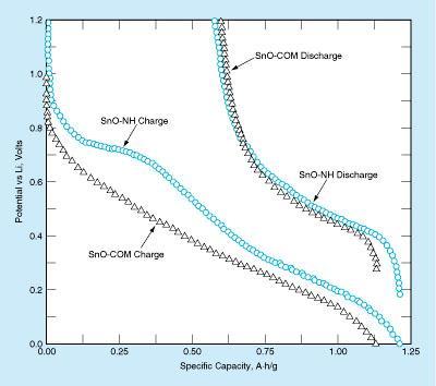Improved Synthesis of SnO Powder for Lithium-Ion Power Cells - Tech Briefs