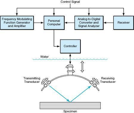 Apparatus for Faster Ultrasonic-Lamb-Wave Testing - Tech Briefs