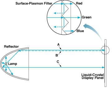 Low-Absorption Color Filters for Flat-Panel Display Devices - Tech Briefs