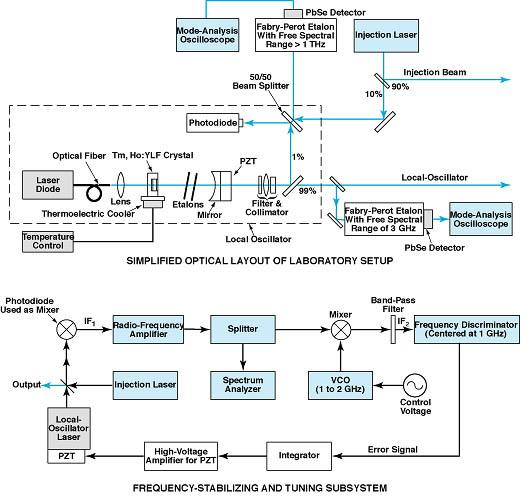 Tunable, Frequency-Stabilized Diode-Pumped Tm,Ho:YLF Laser - Tech Briefs