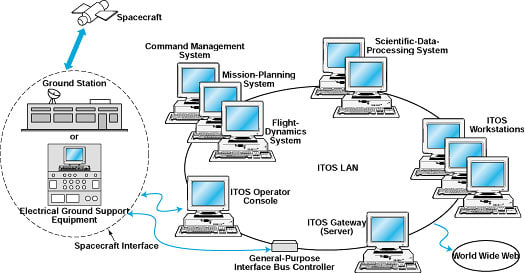 Integrated Test and Operations System - Tech Briefs