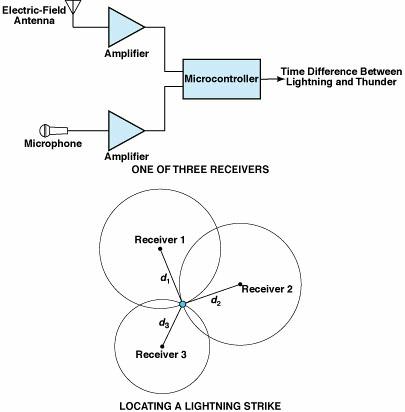 System Locates Lightning Strikes to Within Meters - Tech Briefs