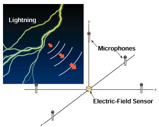 Improved System for Locating Lightning Strikes Within Meters - Tech Briefs