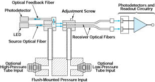 High-Temperature, Fiber-Optic-Readout Pressure Transducers - Tech Briefs