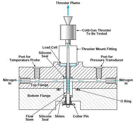 Thrust Stand Measures Thrusts of - Tech Briefs