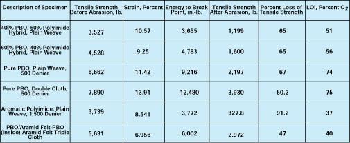 PBO Fiber Blends: A Promise for the Future - Tech Briefs