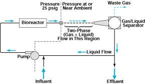Technique for Controlling Gas Generation in a Bioreactor - Tech Briefs