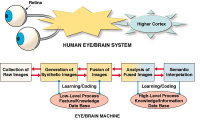 Low-Power, Fast Machine Vision System on a Single IC Chip - Tech Briefs