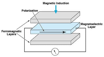 Magnetoelectric Sensors and Electric Generators - Tech Briefs