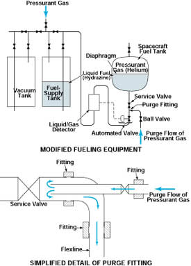 Modifications of a Hydrazine Fueling Procedure and Equipment - Tech Briefs