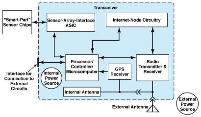 "Intelligent" Transceivers Would Predict Failures of Parts - Tech Briefs
