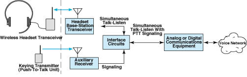 Wireless-Communication Headset Subsystem To Enhance Signaling - Tech Briefs