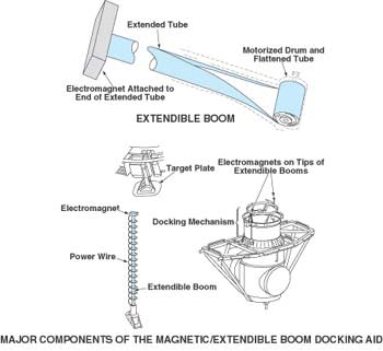 Magnetic/Extendible Boom Mechanism for Docking of Spacecraft - Tech Briefs