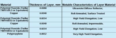 Polymer/Metal Laminate for Heat-Pipe and Radiator Envelopes - Tech Briefs