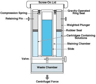 Slide-Staining System for Microgravity or Gravity - Tech Briefs