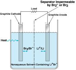 Rechargeable Batteries Based on Intercalation in Graphite - Tech Briefs