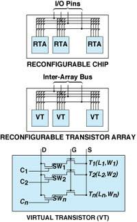 Reconfigurable Arrays of Transistors for Evolvable Hardware - Tech Briefs