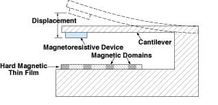 Microelectromechanical Sensors Based on Magnetoresistance - Tech Briefs